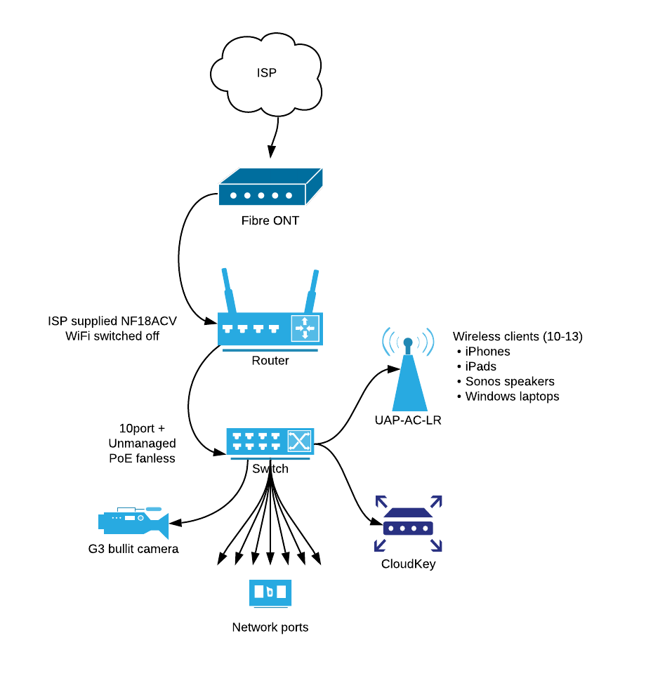 Wireless Internet Connection Diagram