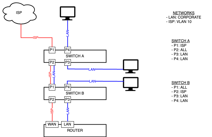 Modem Vs Router Vs Switch