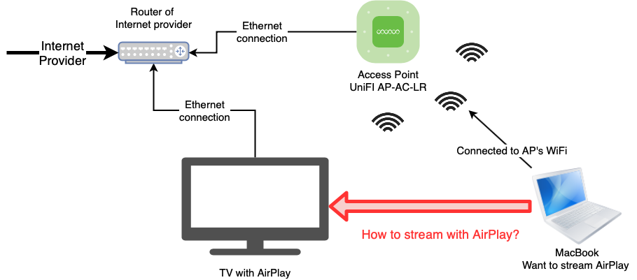 How to setup AirPlay with TV connected through ethernet to router and laptop connected to the UniFi access point Ubiquiti Community