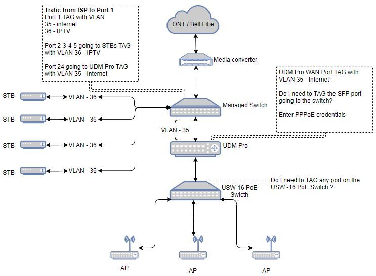 UDM Pro Auto Created Inter-Vlan Routing Subnet Ubiquiti, 49% OFF