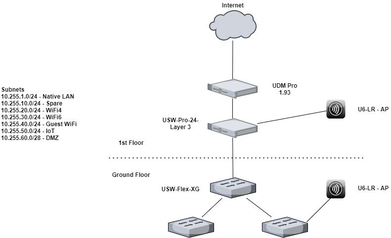 UDM Pro Auto Created Inter-Vlan Routing Subnet Ubiquiti, 49% OFF UDM Pro Auto Created Inter-Vlan Routing Subnet Ubiquiti, 49% OFF