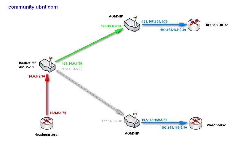 Point To Multipoint Topology